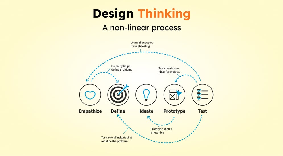 UI/UX Design Roadmap 2024